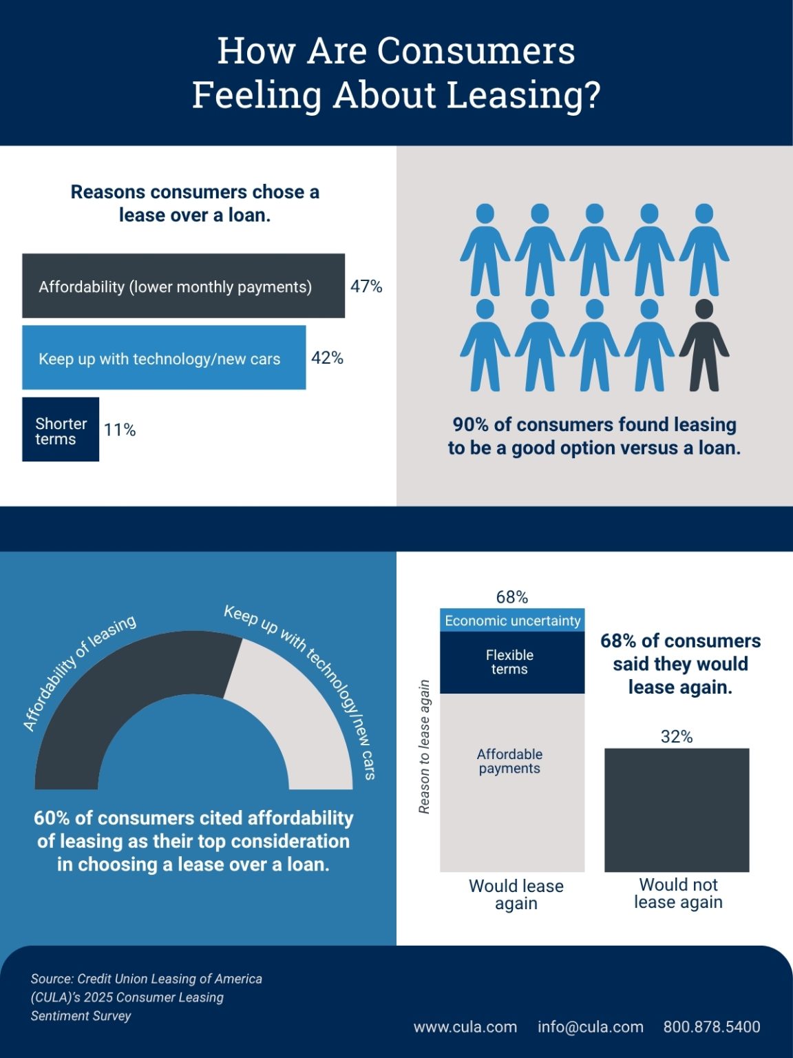 Affordability is Top Driver for Consumers Leasing Vehicles, according ...