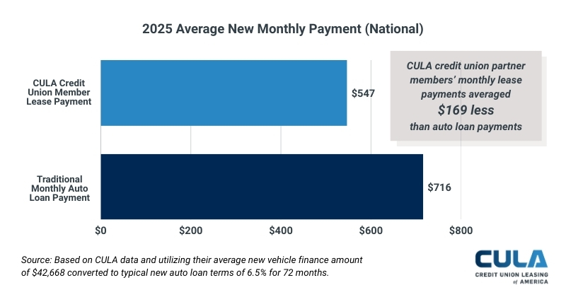 CULA Delivers $94 Million in Annual Credit Union Member Savings ...